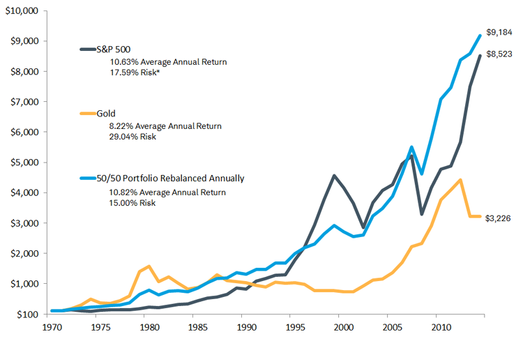 The Benefits of Diversification: Asset Classes Included in Schwab ... The Benefits of Diversification: Asset Classes Included in Schwab ...